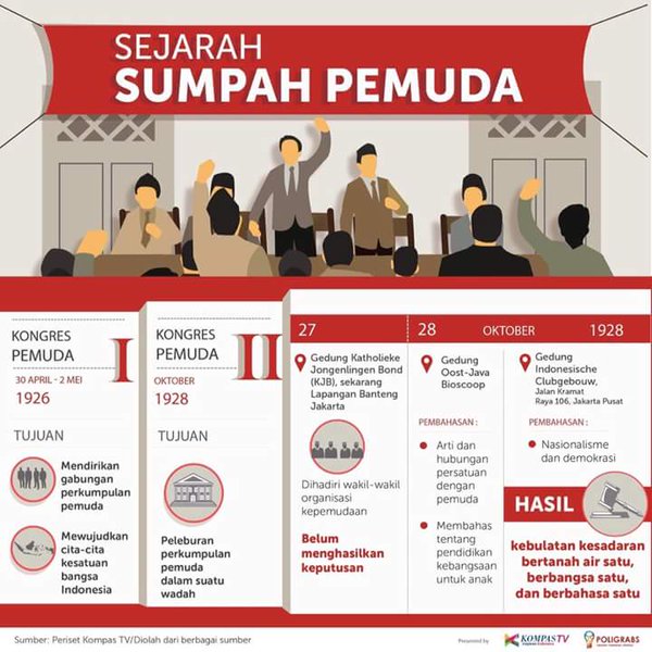 Sejarah Singkat Sumpah Pemuda – Idsejarah